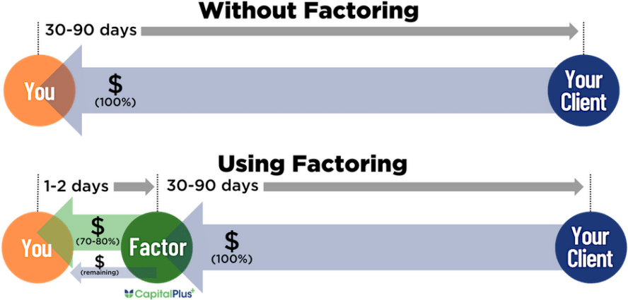 Invoice Factoring Explained: The Complete Guide for Businesses