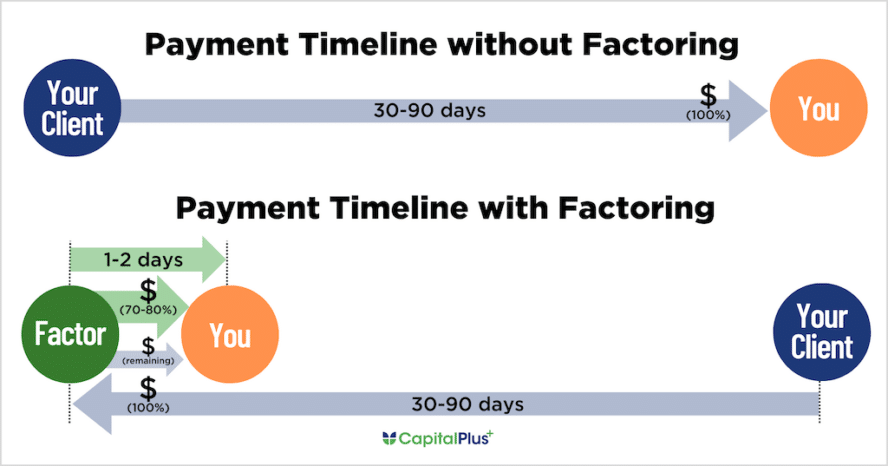 Invoice Factoring 101: What Small Business Owners Must Know