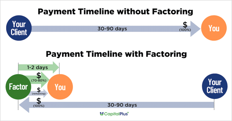 Invoice Factoring 101: What Small Business Owners Must Know
